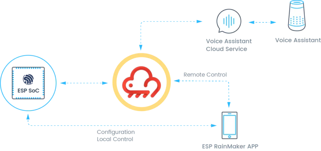 Dimmer With Esp32 Esp Rainmaker Cloud Platform Mobile App Rbdimmer
